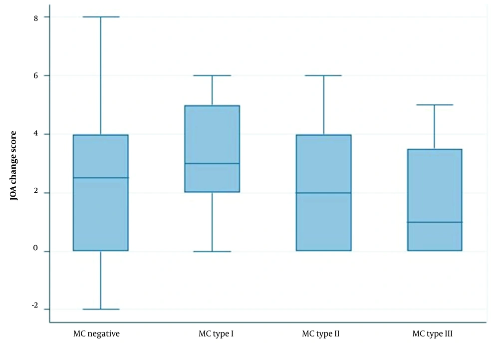 Evaluation of Effect of Modic Changes on Treatment Outcomes of ...