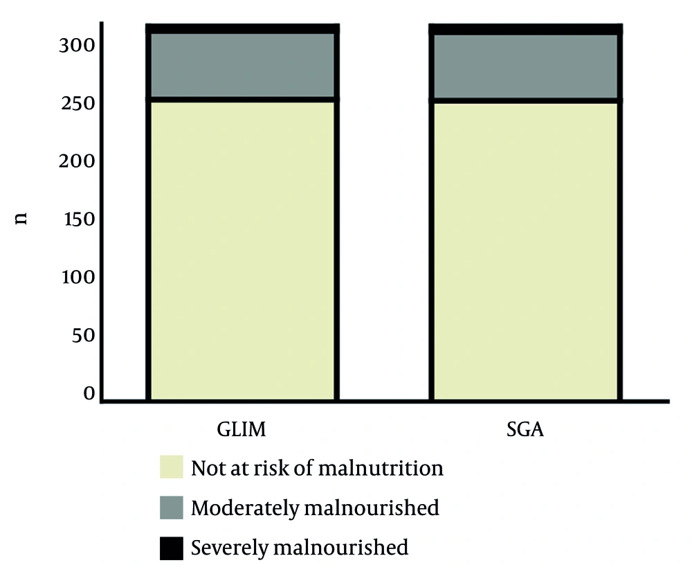 Validation of GLIM Criteria for Diagnosing Malnutrition in Patients at ...