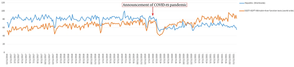 Global and National Trends Toward Hepatitis in COVID-19 Era: Emerging ...