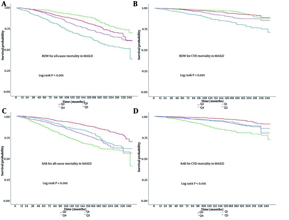 Association of RDW and RAR with All-Cause and Cardiovascular Mortality ...