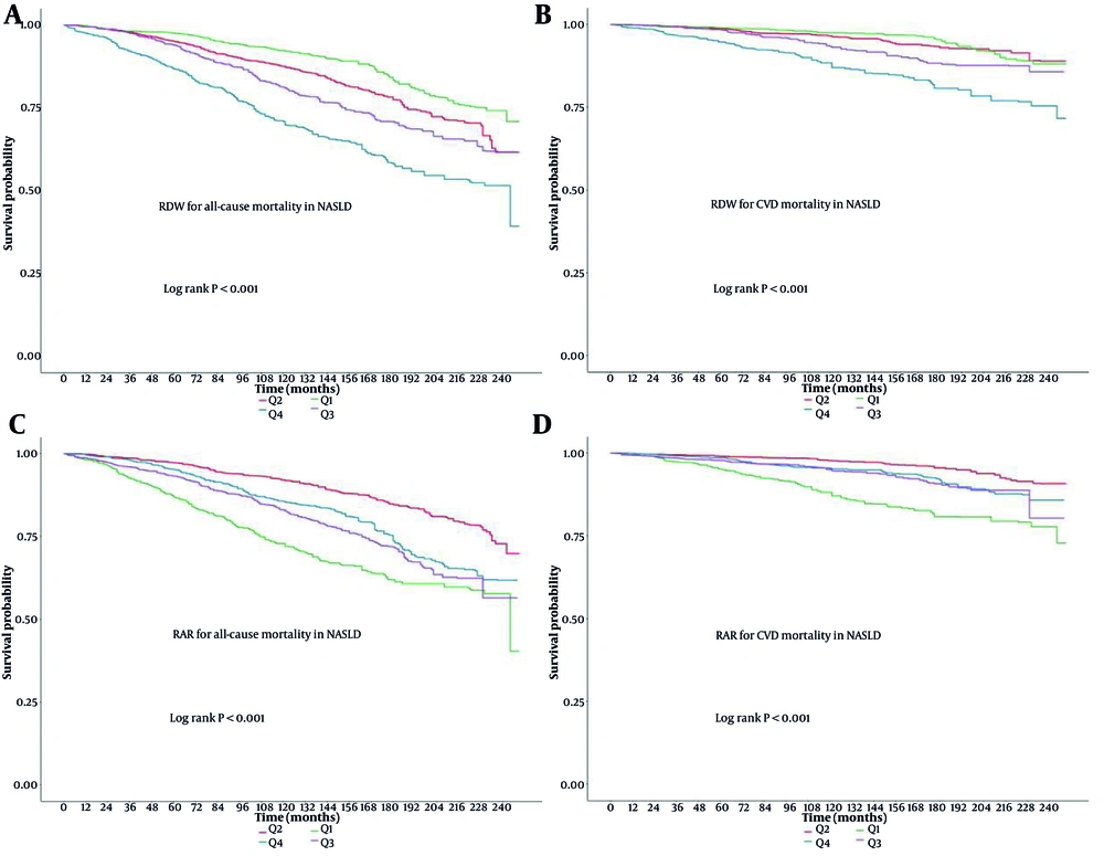 Association of RDW and RAR with All-Cause and Cardiovascular Mortality ...