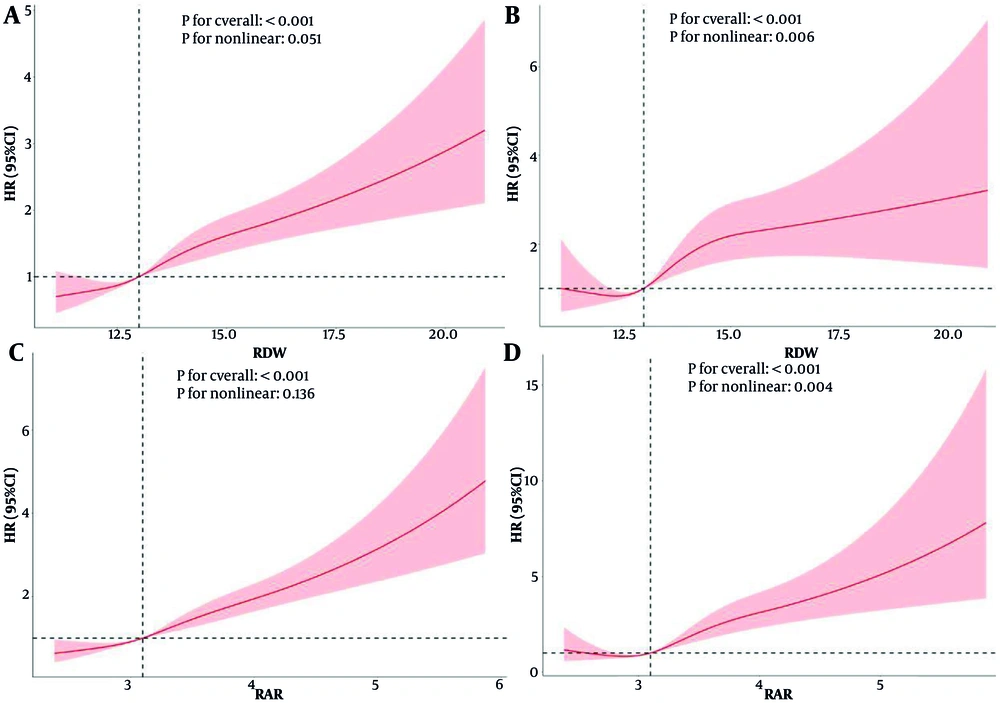 Association of RDW and RAR with All-Cause and Cardiovascular Mortality ...