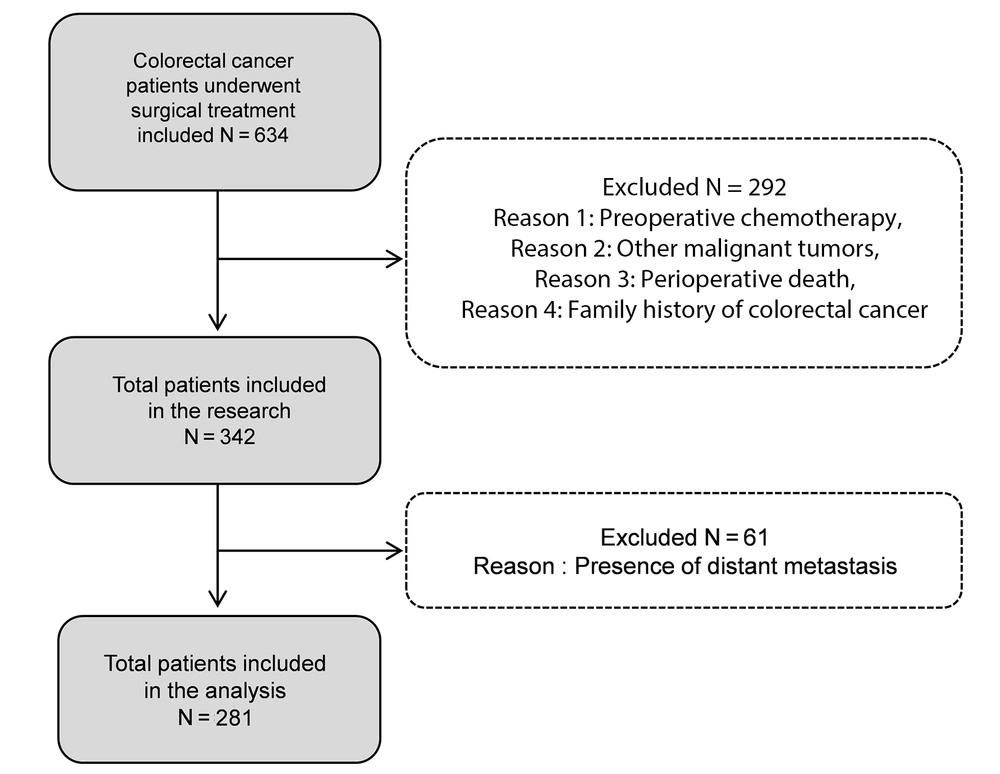Inflammatory Indicator Analysis in Patients with Colorectal Cancer: A ...