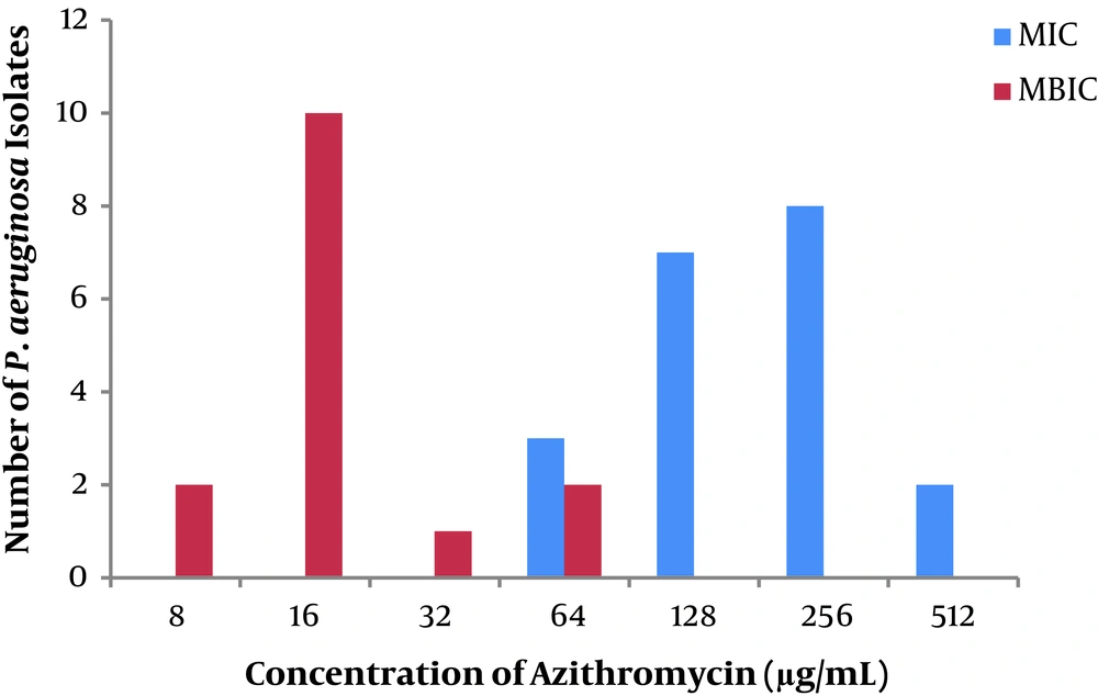 Anti-Bacterial vs. Anti-Biofilm Effects of Azithromycin on Pseudomonas ...