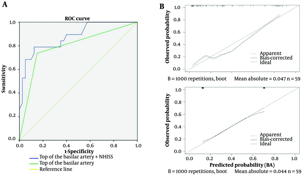 Predictive Value of Basilar Artery Apex for Prognosis of Endovascular ...