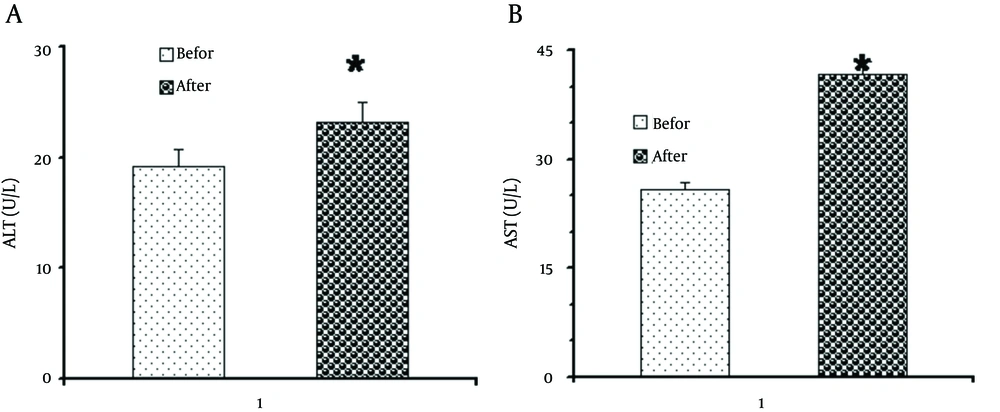Serum Aminotransferase Alteration Following Altitude Chamber Experience ...