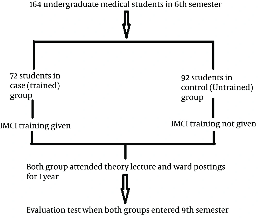 Impact of Integrated Management of Childhood Illness (IMCI) Training on ...